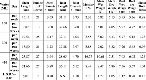 Interaction Effect Of Water Amount And Irrigation Intervals Download