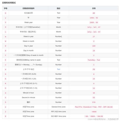Java格式化日期和时间模式占位符java 日期占位字符 Csdn博客