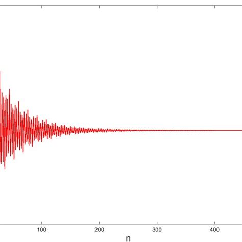 Plot Of The Solution Of Equation Eq With The Initial Values Y Download Scientific