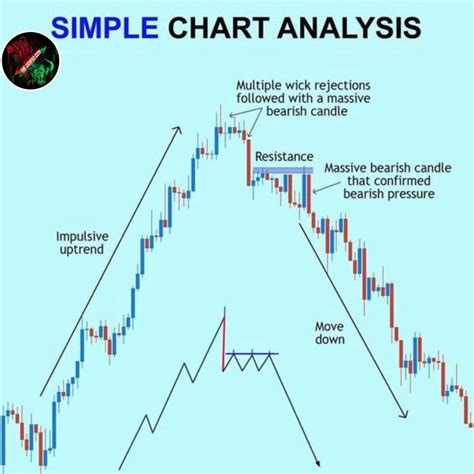 Simple Chart Analysis Trading Charts Technical Analysis Analysis