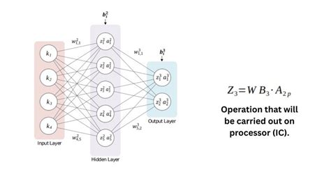 Fpga Pynq Msib Icdesign Embeddedsystems Hardwareacceleration Vivado Deeplearning