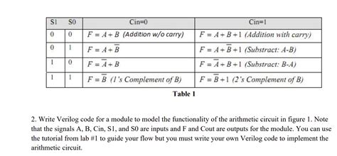Solved A F B Arithmetic Circuit Cin S1 SO Cout Figure 1 SI Chegg Com