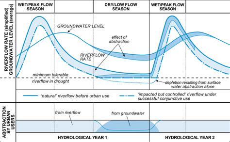 Typical Hydrological Modifications Caused By Successful Conjunctive Use