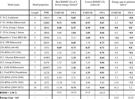 Accuracy And Conformational Sampling Efficiency Of De Novo Rna Loop Download Table