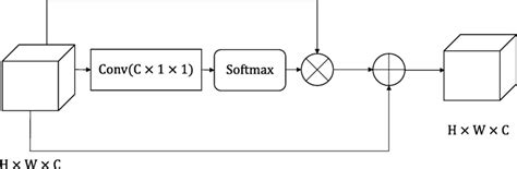 Mixed Attention Module It Contains A 11 Convolutional Layer And