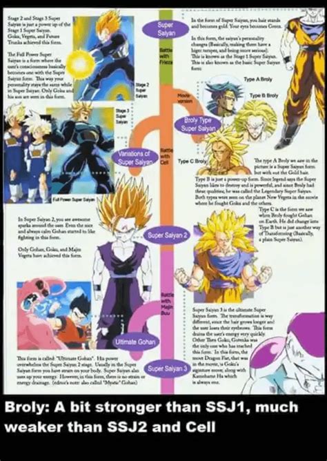 Ultimate Gohan Vs Ssj3 Goku Buu Saga R Powerscaling