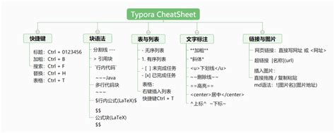 typora中html标签不折叠 typora markdown 语法说明 csdn博客