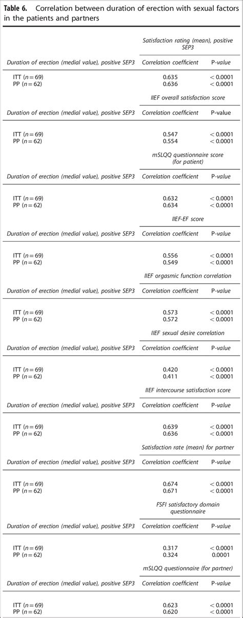 Abbreviations EF Erectile Function FSFI Female Sexual Function Download Scientific Diagram