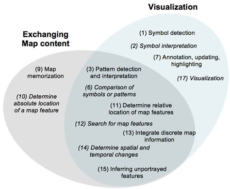 Classification Of Common Cartographic Gis Tasks Download Scientific