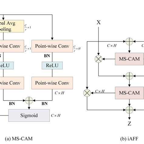 The Structure Of The Iterative Attentional Feature Fusion Iaff