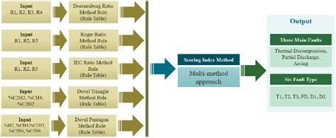 Machine Learning Based Multi Method Interpretation To Enhance Dissolved Gas Analysis For Power