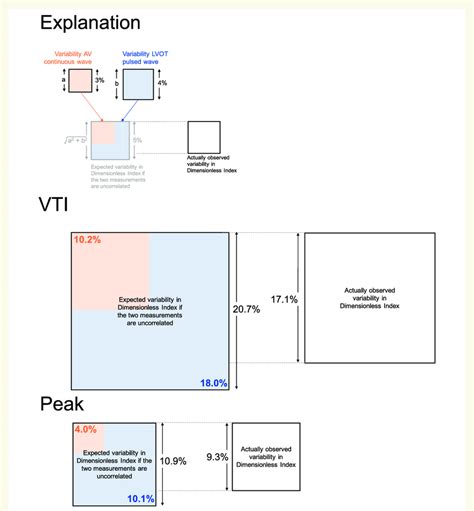 Expected And Observed Proportional Variance In Dimensionless Index The Download Scientific