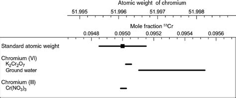 Chromium Atomic Mass