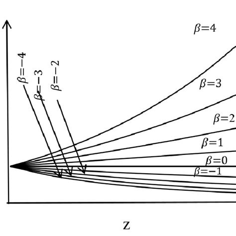 8 Spatial Variation Of Material Property Along Thickness Of E Fgm Download Scientific Diagram