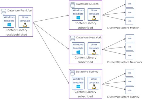 Manage Templates With VSphere Content Library And VRA Vrealize It TechBlog VMware SDDC
