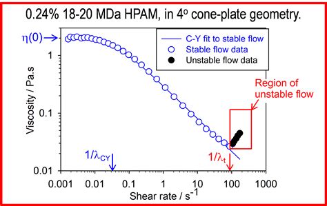 From Odor To Oil How Rheometers Can Help Netzsch Analyzing And Testing