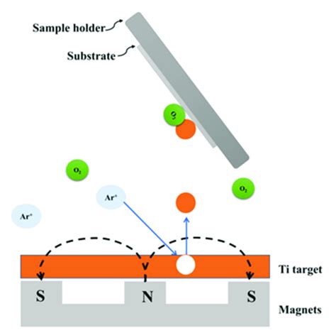 Schematic Representation Of The Reactive Sputter Deposition Process