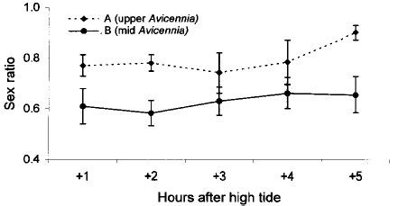 Fluctuation Of Sex Ratio Males Total For Uca Annulipes During The Ebb Download Scientific