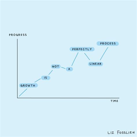 Progress Vs Time Is Not Linear Progress Does Not Always Happen In A