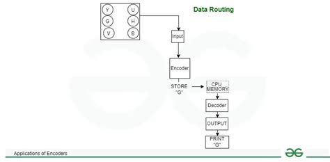 Applications Of Encoders GeeksforGeeks