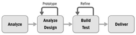 敏捷开发 敏捷 Vs 瀑布、增量、迭代 Idcf 个人文章 Segmentfault 思否