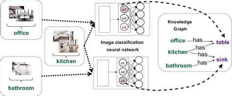 figure 1 from towards neural network interpretability using commonsense