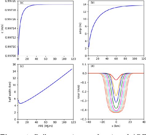 Figure 4 From An Interesting Oddity In The Theory Of Large Amplitude Internal Solitary Waves