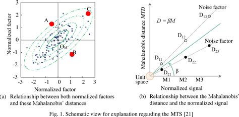 Figure 1 From An Approach To Identify The Interactions Between The Control Factors In A
