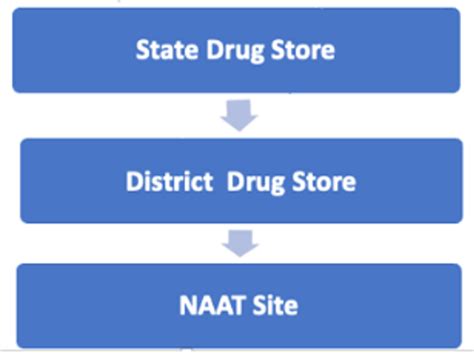 Flow Of Cb Naat Cartridges Truenat Chips In Ntep Knowledge Base