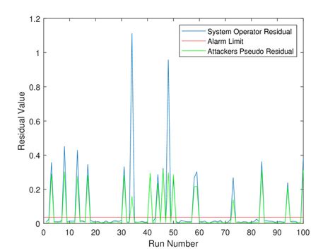 residual value measured by system operator and attacker in presence of download scientific
