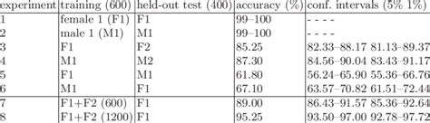 Overview Of The Experiments On Generalization Across Speakers Download Scientific Diagram