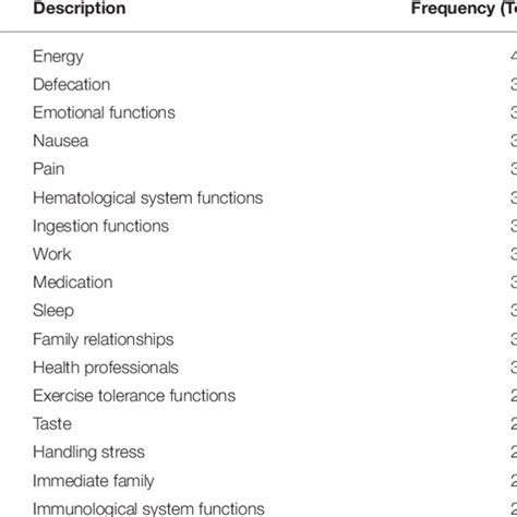 Frequency Of The Most Used Top 30 Icf Categories Download Scientific Diagram