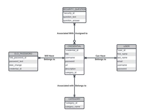 Solved In Mysql Create A View Named “all User Credentials”