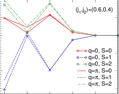 Diagonal Element Of The Irreducible Interaction Q Dh2q D Versus Download Scientific Diagram