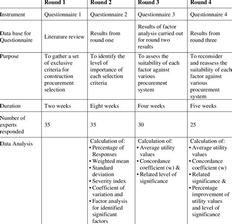 Formats Of Delphi Survey And Data Analysis Download Scientific Diagram