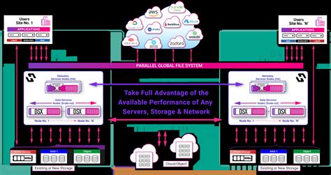High Performance Computing Hammerspace