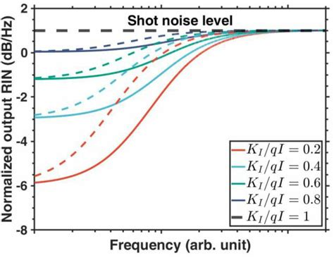 Normalized Output Rin Varies In Function Of Pump Current Noise Low