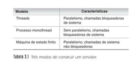 Processos Em Sistemas Distribuidos Mind Map