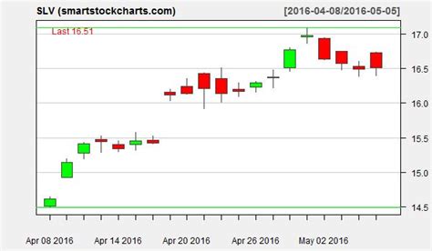 Slv Charts Smart Stock Charts