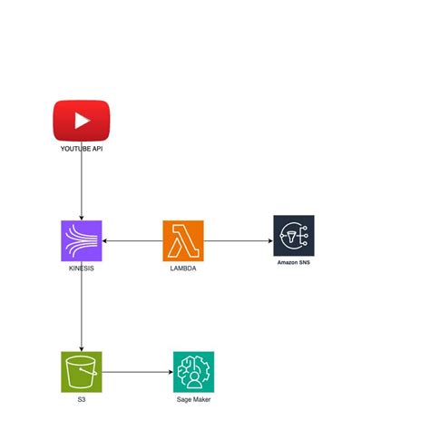 Dickson Amenyo On Linkedin Aws Youtubeapi Realtimedata Datapipeline Cloudcomputing