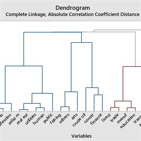 Dendrogram Of Absolute Correlation Coefficient And Complete Linkage