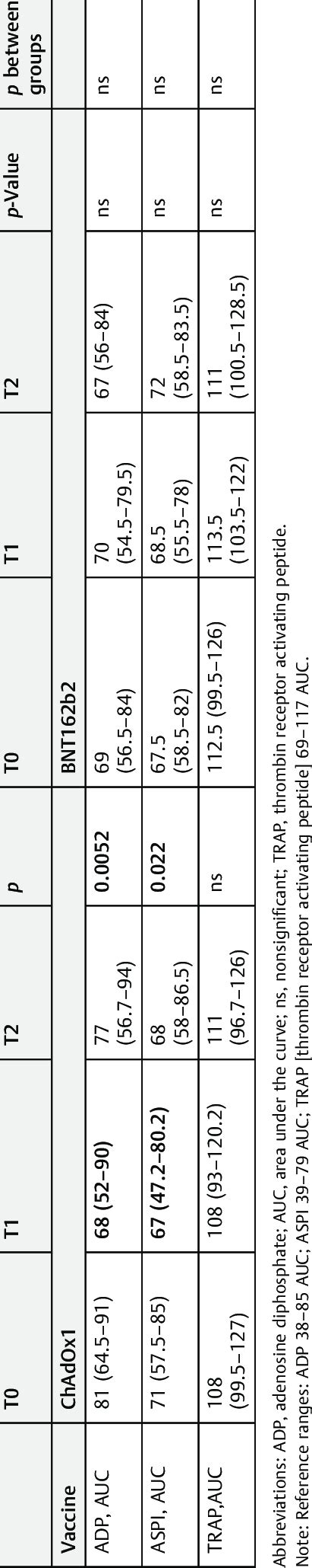 Platelet Aggregometry Data In The Study Population Download
