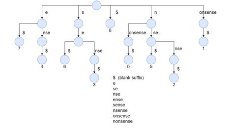Generalized Suffix Tree Naukri Code 360