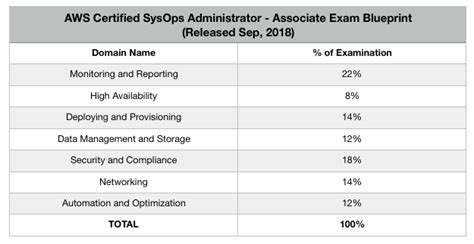 Aws Certified Sysops Administrator Associate Practice Tests Updated As Per Sep 2018 Version