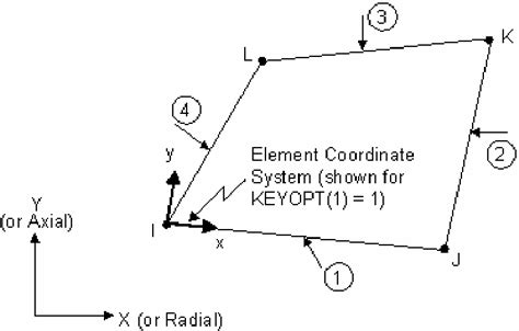 PLANE 42 Element Type In ANSYS Download Scientific Diagram