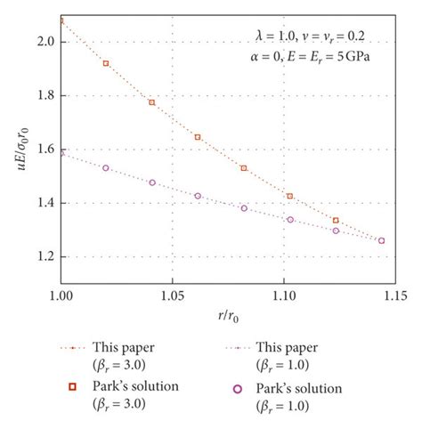 Comparisons Between Displacement Of Plastic Zone In This Paper And