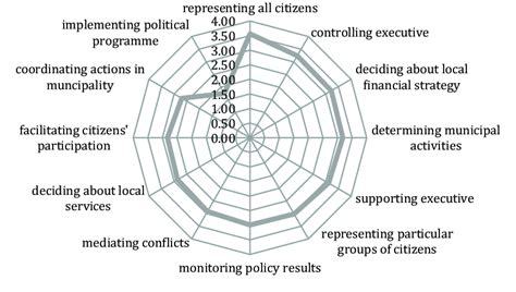 Importance Of Different Tasks As Perceived By Councillors Download Scientific Diagram