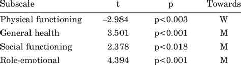 The Subscales With Significant Gender Difference Download Table
