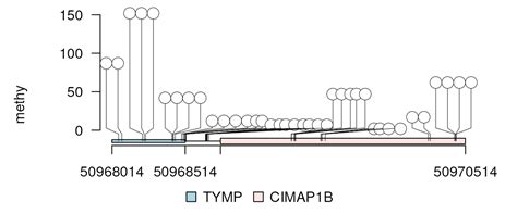 Trackviewer Vignette Lollipopplot • Trackviewer