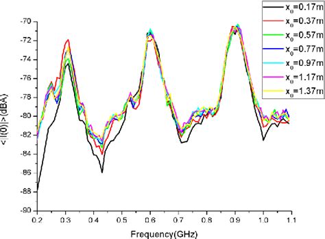 Figure 5 From Analysis Of Field To Transmission Line Coupling Inside A Reverberation Chamber